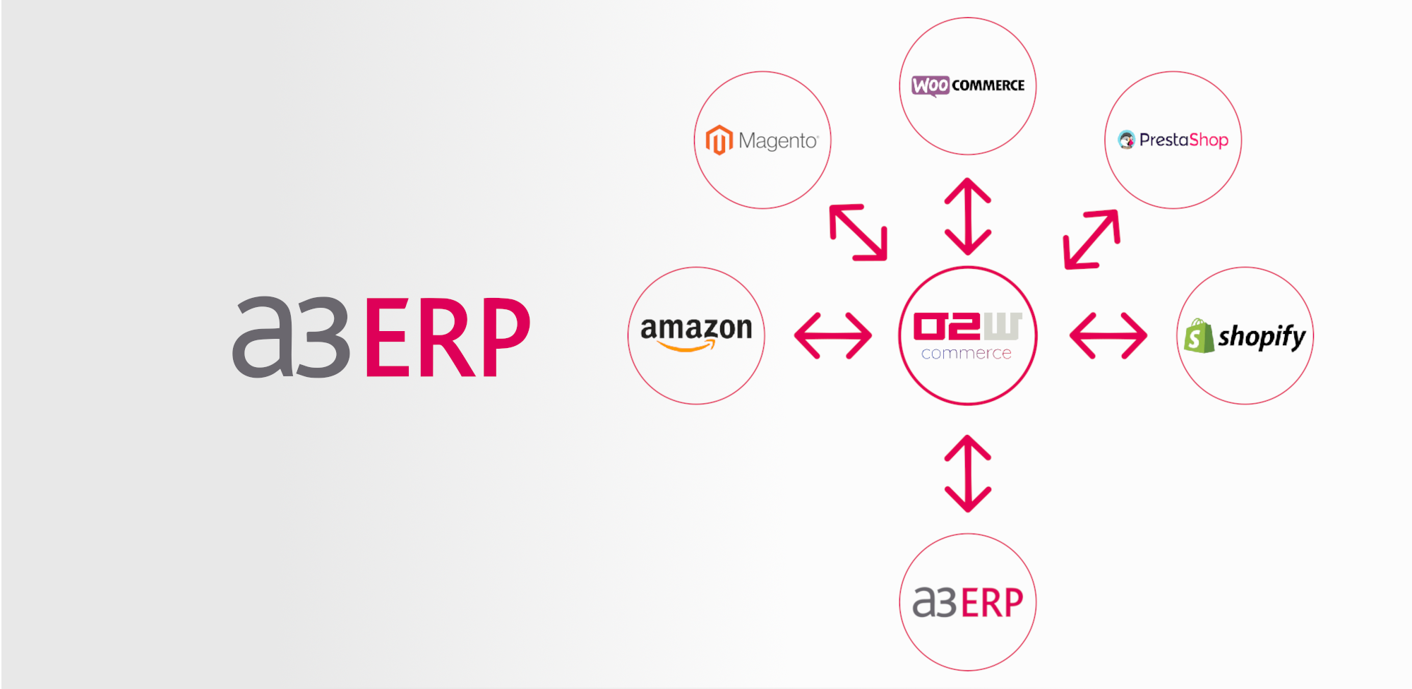 Plataforma B2B para A3ERP, Área de Clientes y Movilidad Comercial.